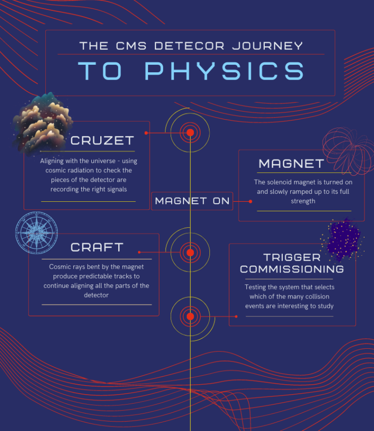 Waking up the CMS detector - Part 1 | CMS Experiment